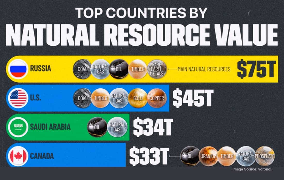 Russia’s $100 trillion resource wealth strengthens global supply
