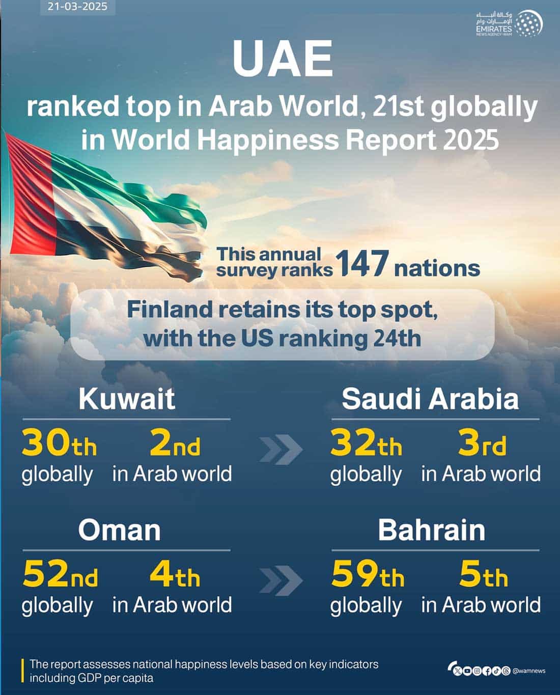UAE happiness ranking leads Arab world, 21st globally