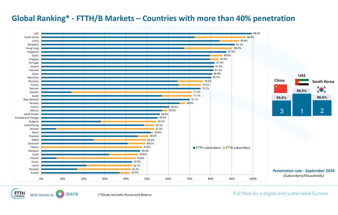 UAE leads world in fibre UAE coverage