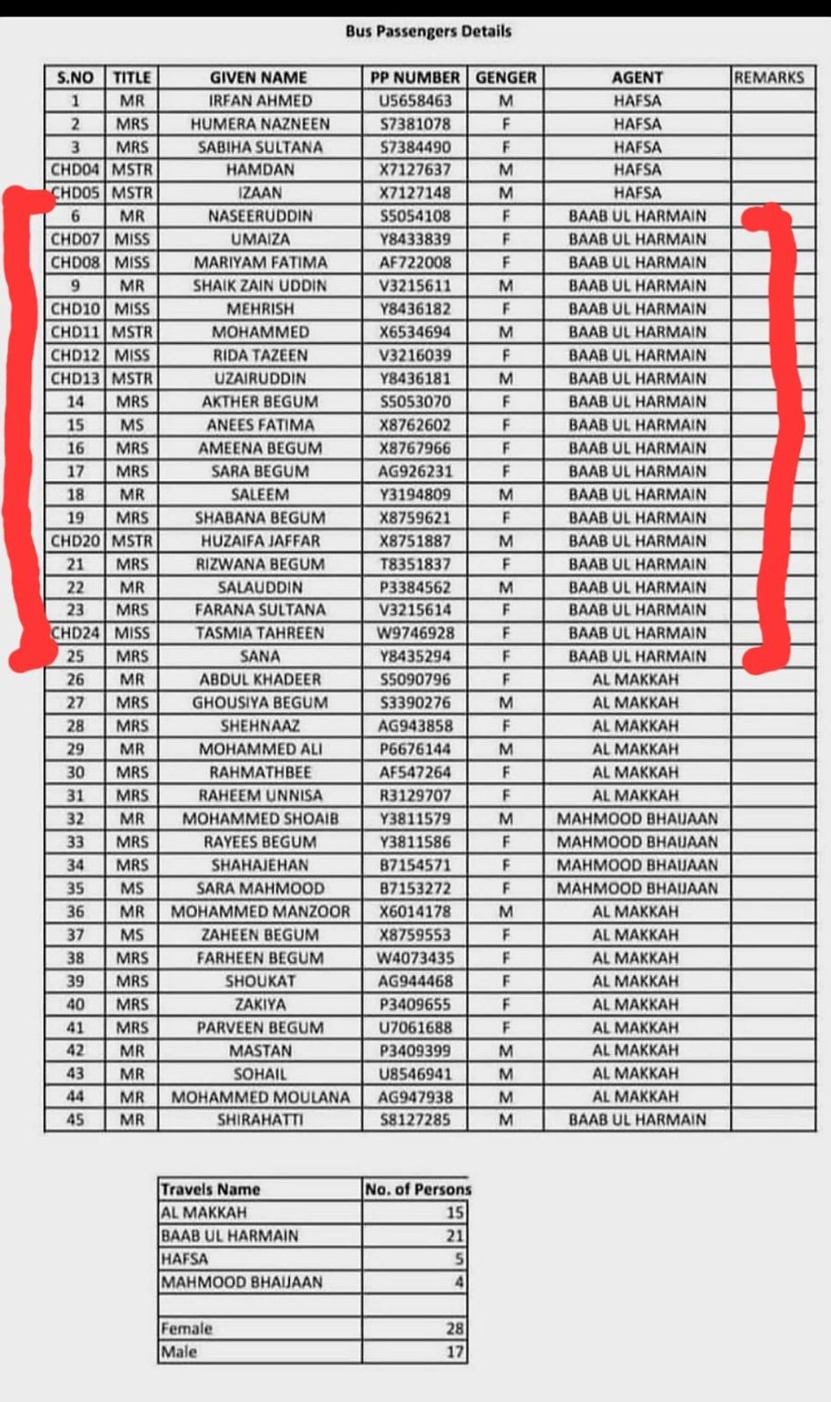 Saudi bus crash kills Hyderabad family
