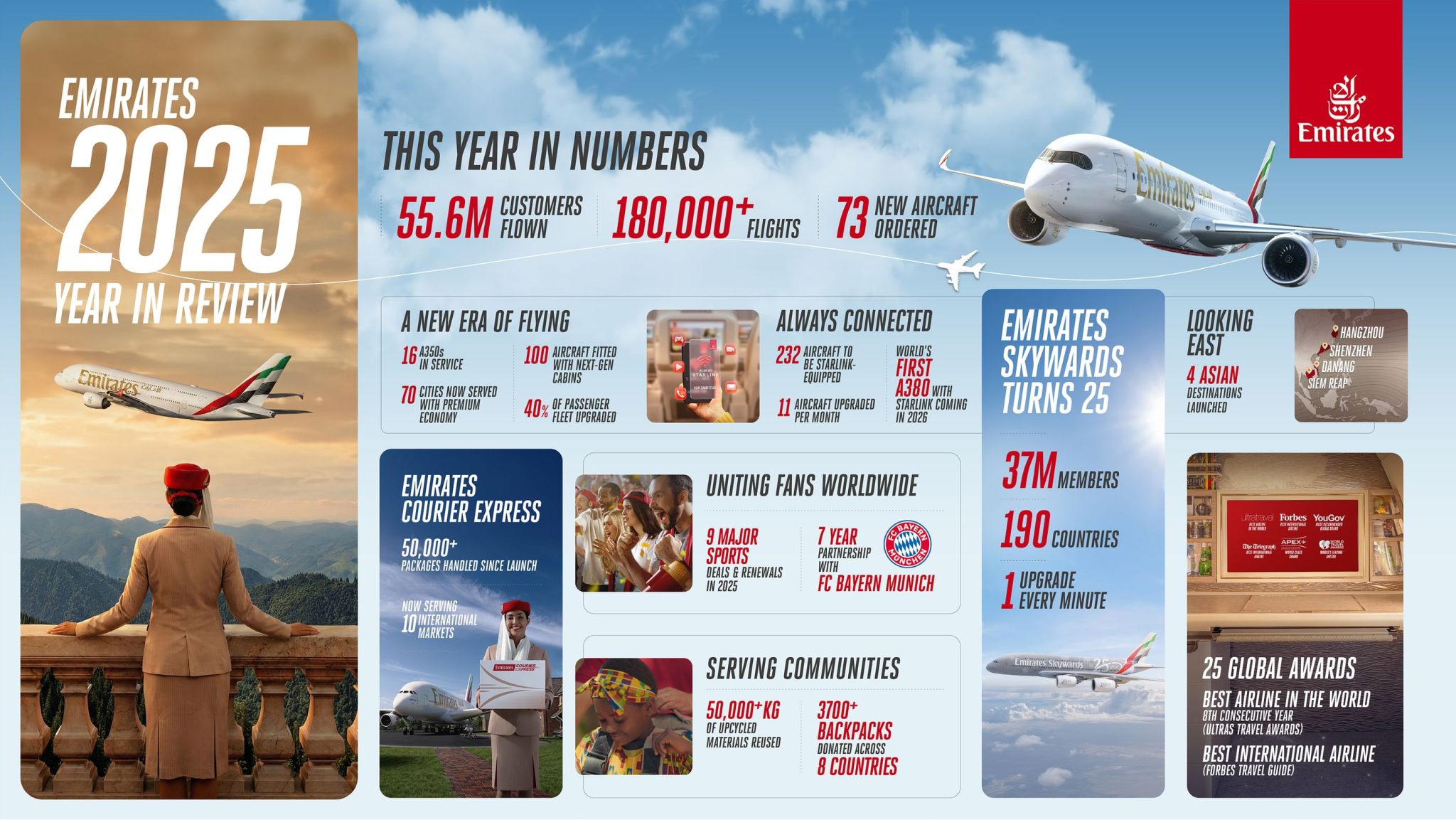 Emirates 2025 passenger growth tops 55 million